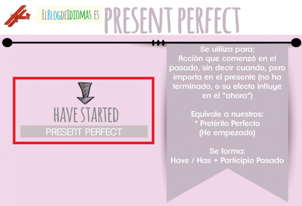 Los Tiempos Verbales Perfectos en Inglés (Perfect Tense ...