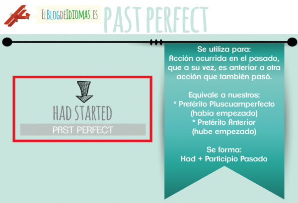past-perfect tense – Elblogdeidiomas.es