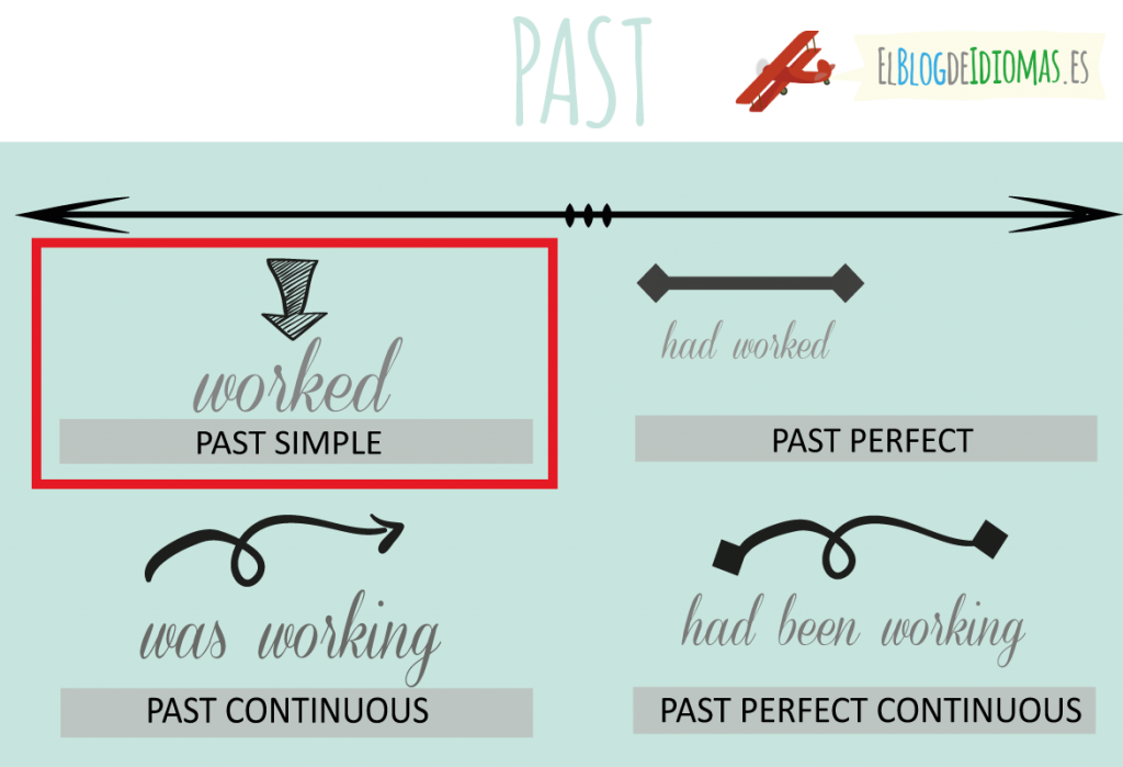 past-simple - Elblogdeidiomas.es